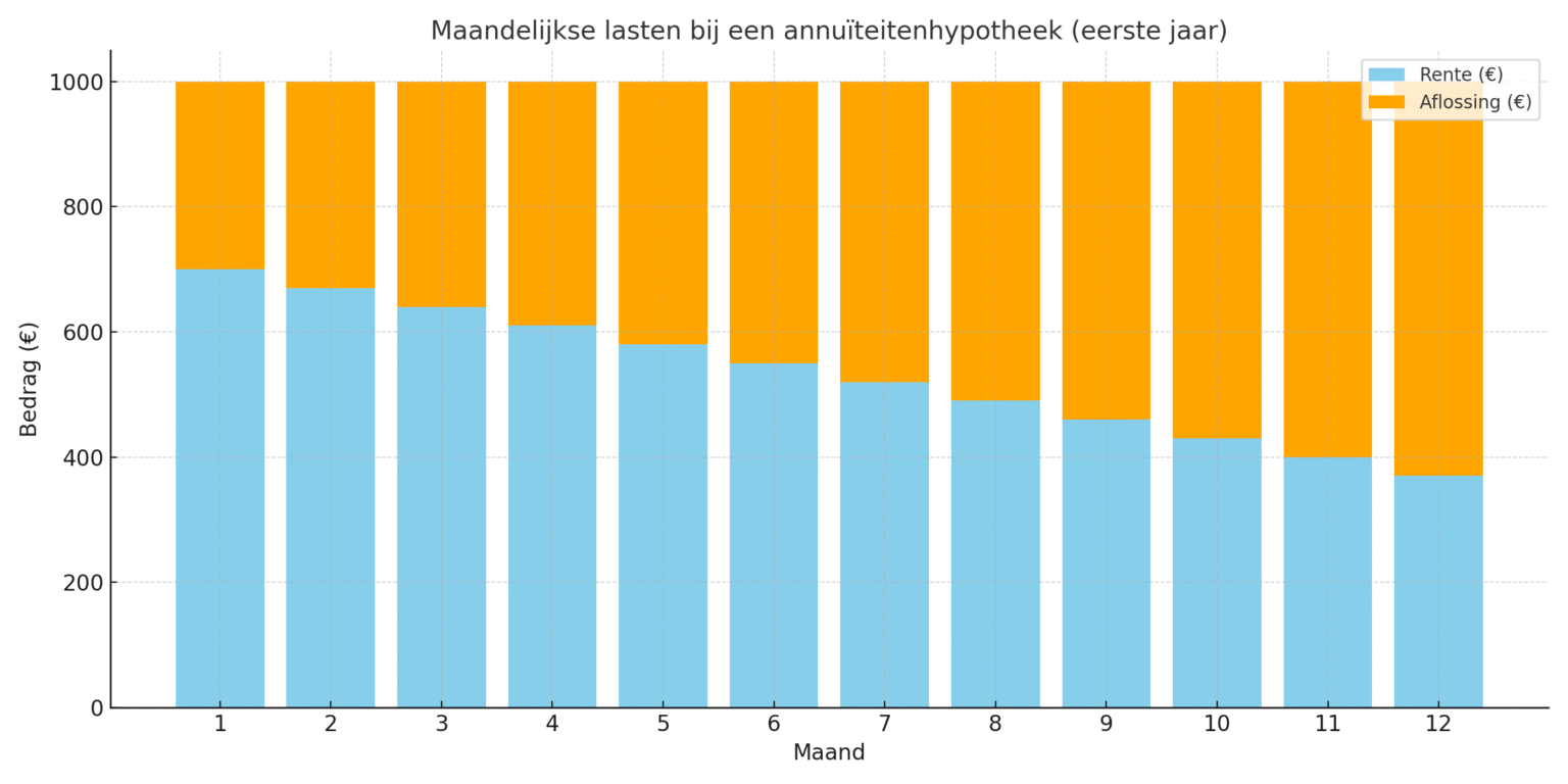 Annuïteit berekenen - rekenhub.nl